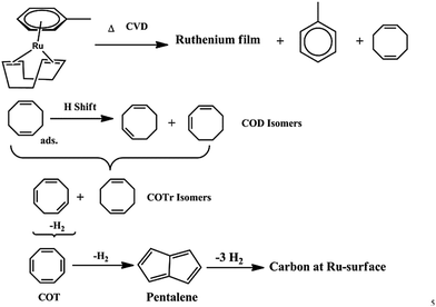 Ruthenium complexes as precursors for chemical vapor-deposition (CVD ...
