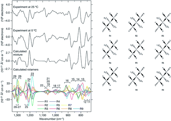 Inspecting chiral molecules by Raman optical activity spectroscopy ...