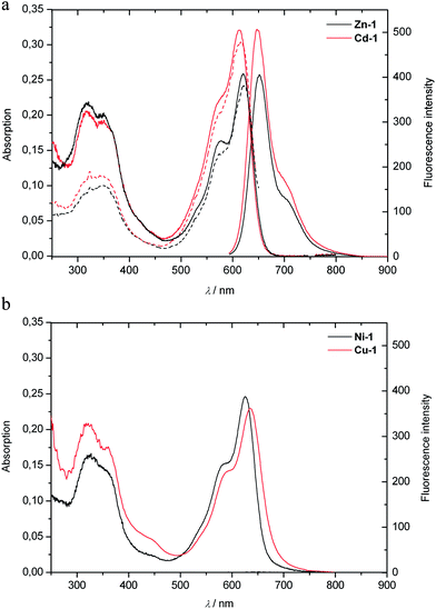 Blue transition metal complexes of a natural bilin-type chlorophyll ...