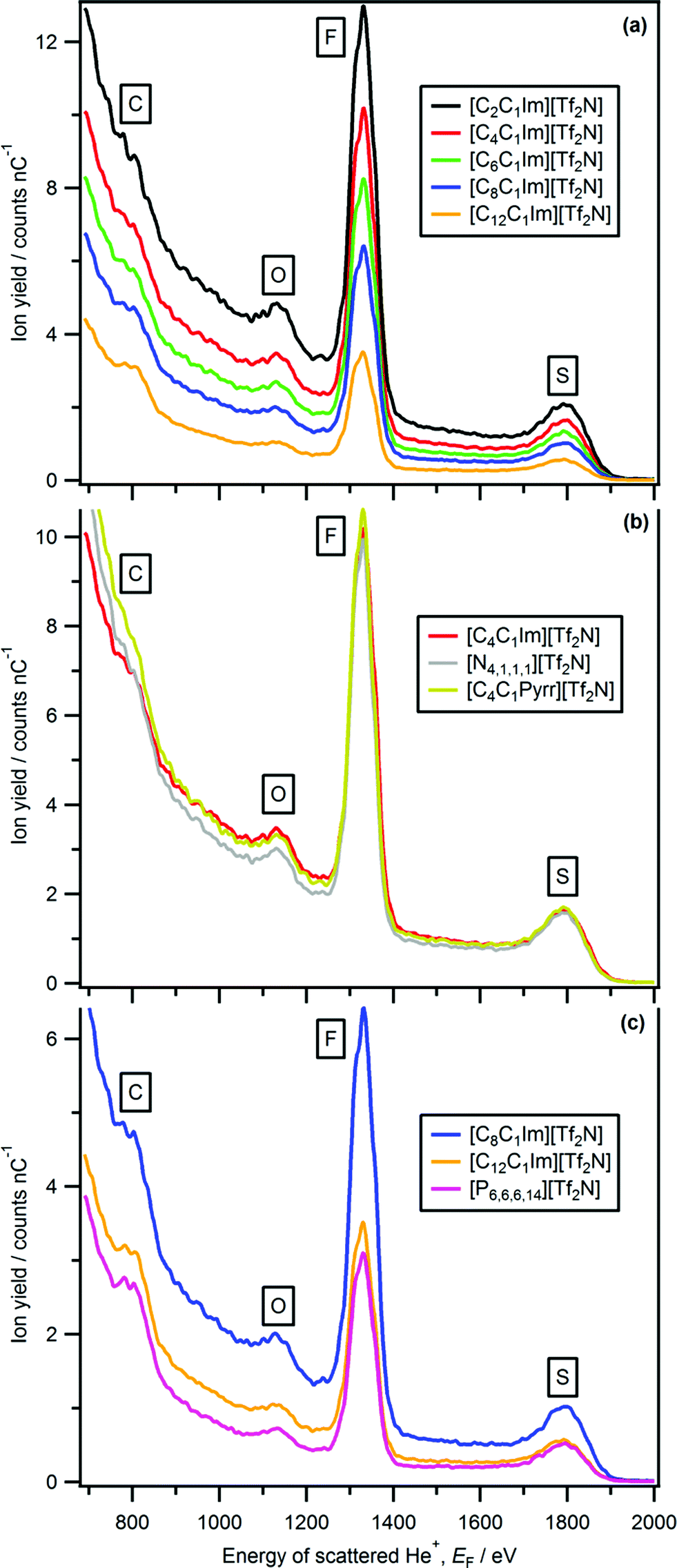 The ionic liquid–vacuum outer atomic surface: a low-energy ion ...