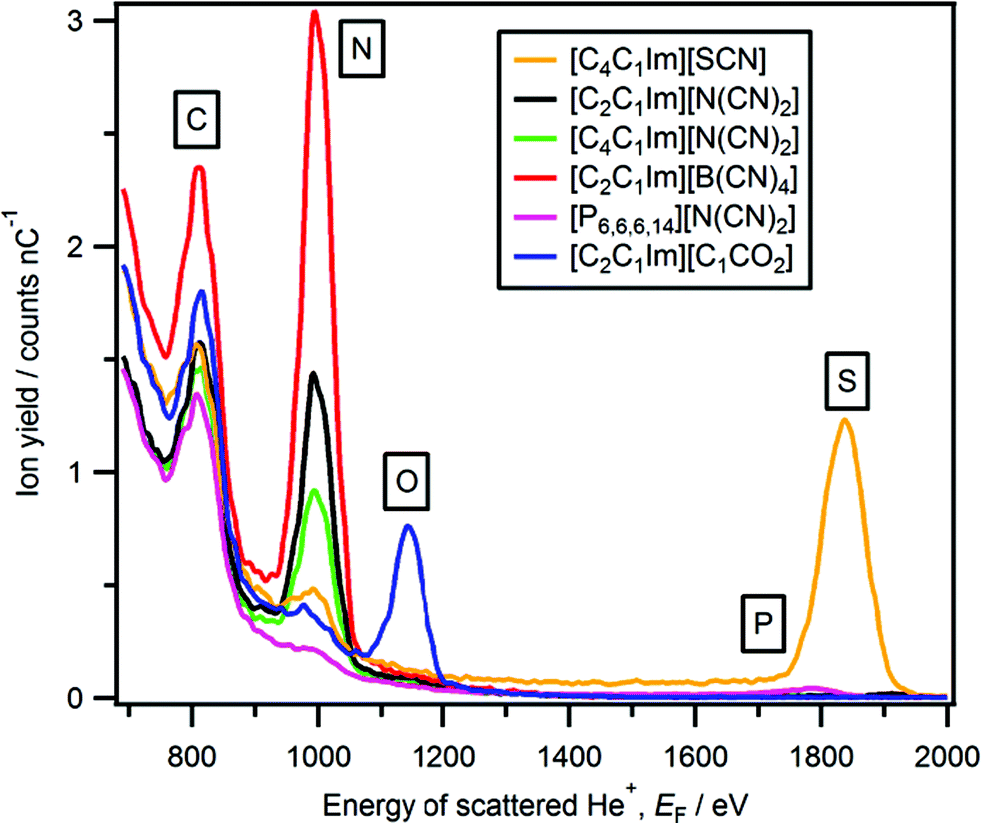 The ionic liquid–vacuum outer atomic surface: a low-energy ion ...