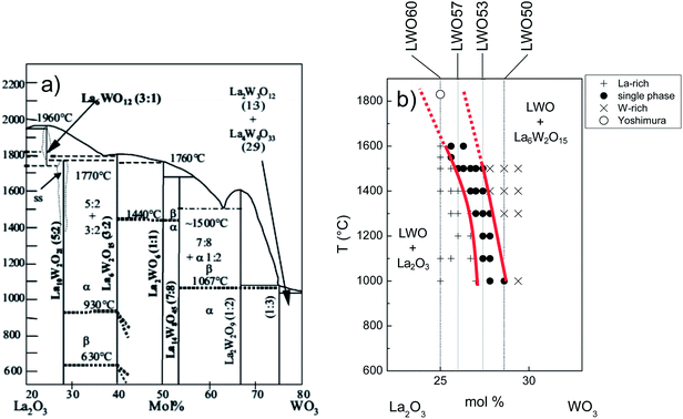 Effects of the La/W ratio and doping on the structure, defect structure ...