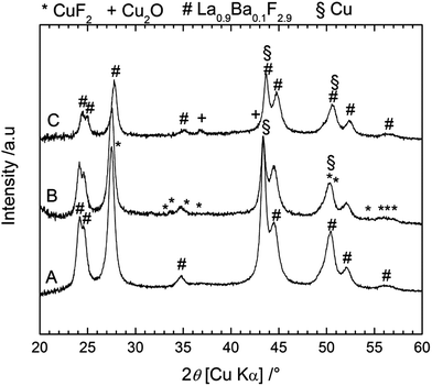 Development of new anode composite materials for fluoride ion batteries ...