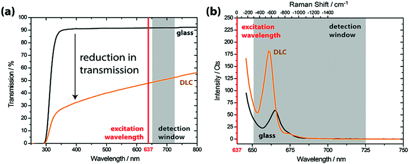 Selective functionalization of patterned glass surfaces - Journal of ...