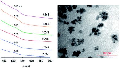 Synthesis and properties of ZnTe and ZnTe/ZnS core/shell semiconductor ...