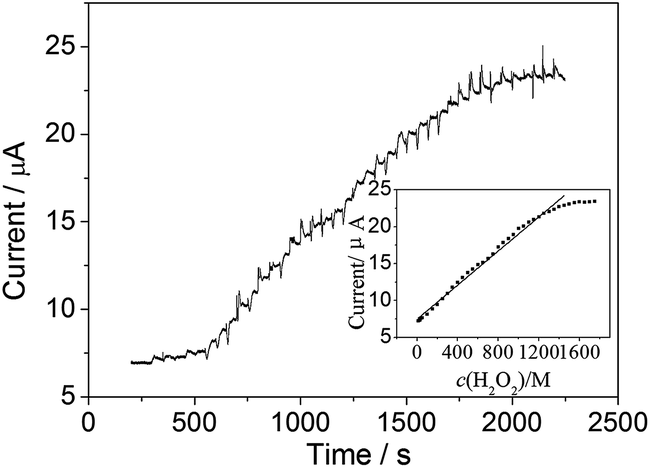 Magnetic Fe 3 O 4 carbon aerogel and ionic liquid composite films as an ...