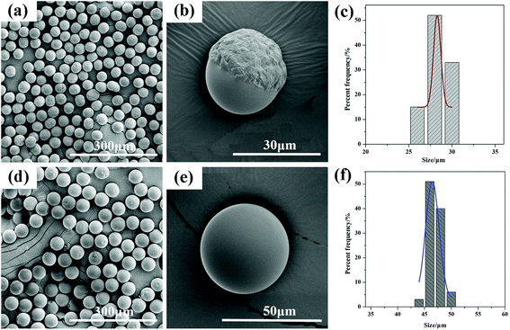 Controllable microfluidic fabrication of Janus and microcapsule ...