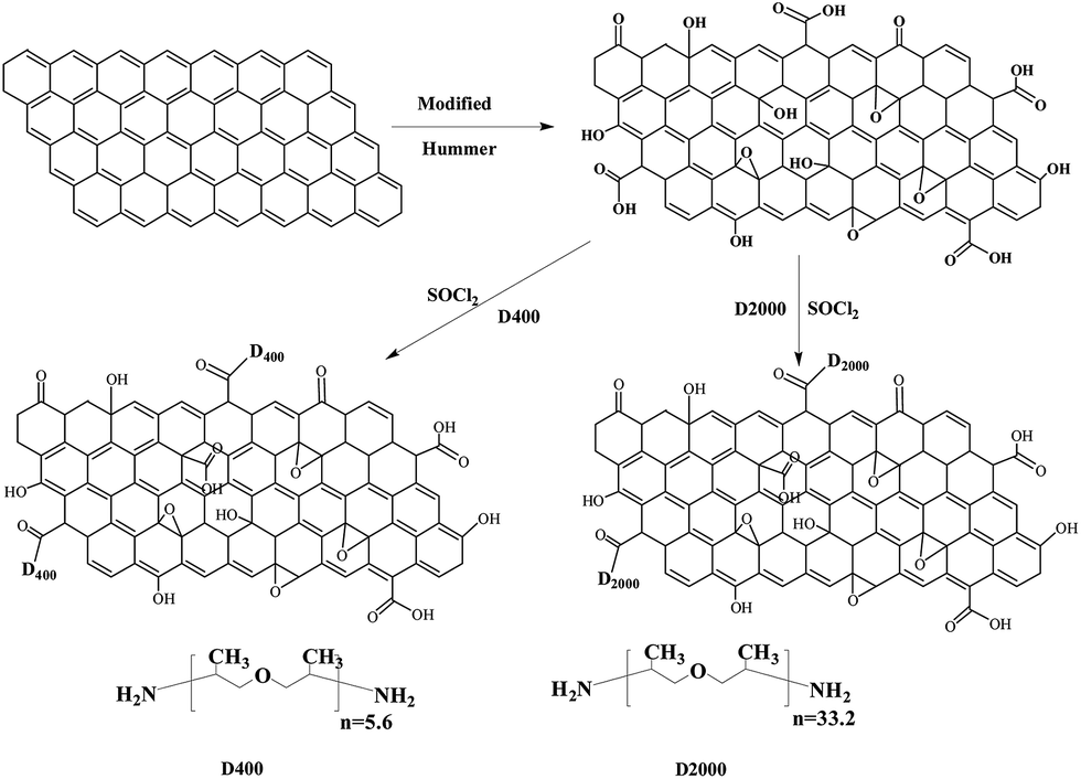Effect of molecular chain length on the properties of amine ...