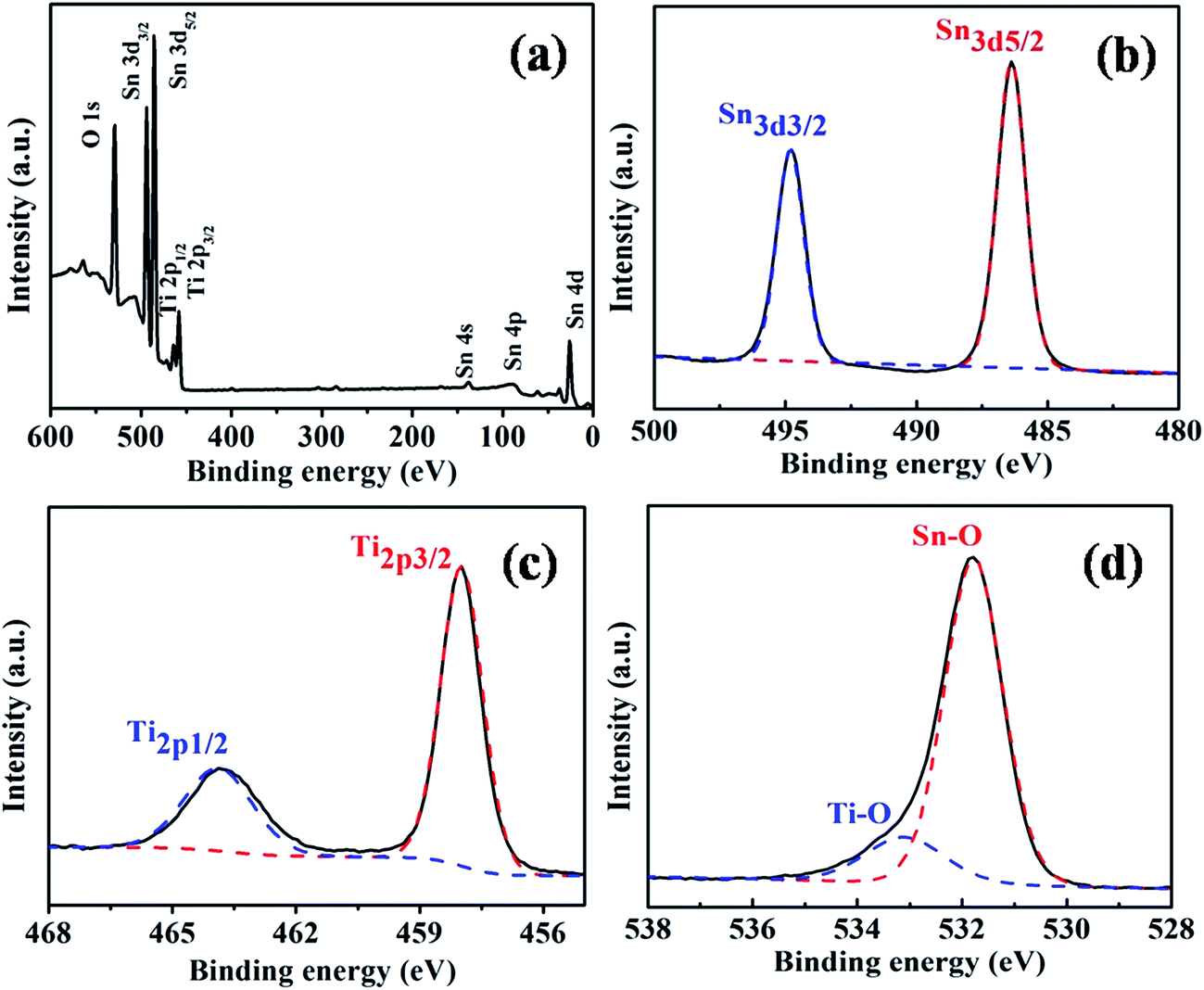 Carbon-mediated fabrication of core–shell structured SnO 2 Carbon-mediated fabrication of core–shell structured SnO 2