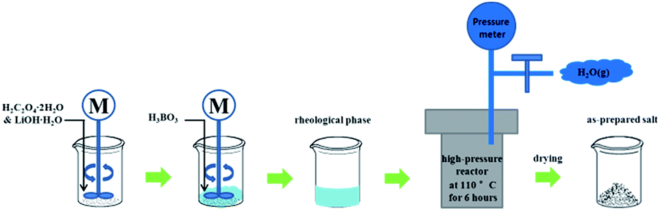 Preparation of LiBOB via rheological phase method and its application ...