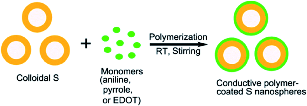 Polymer nanocomposites for energy storage, energy saving Polymer nanocomposites for energy storage, energy saving