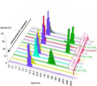 Dual-responsive nanoparticles that aggregate under the simultaneous ...