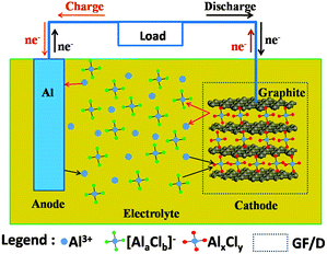 A new aluminium-ion battery with high voltage, high safety and low cost ...