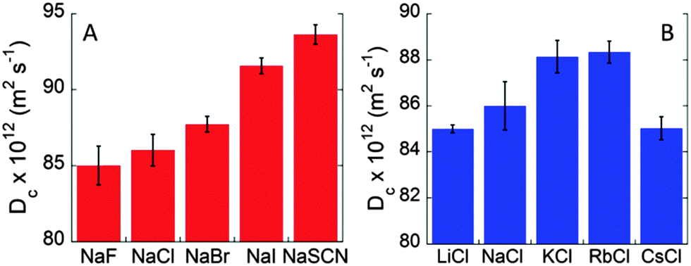 The molecular motion of bovine serum albumin under physiological ...
