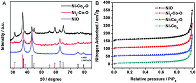Nickel cobalt oxide hollow nanosponges as advanced electrocatalysts for ...