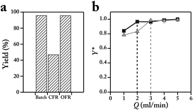 Oscillatory three-phase flow reactor for studies of bi-phasic catalytic ...