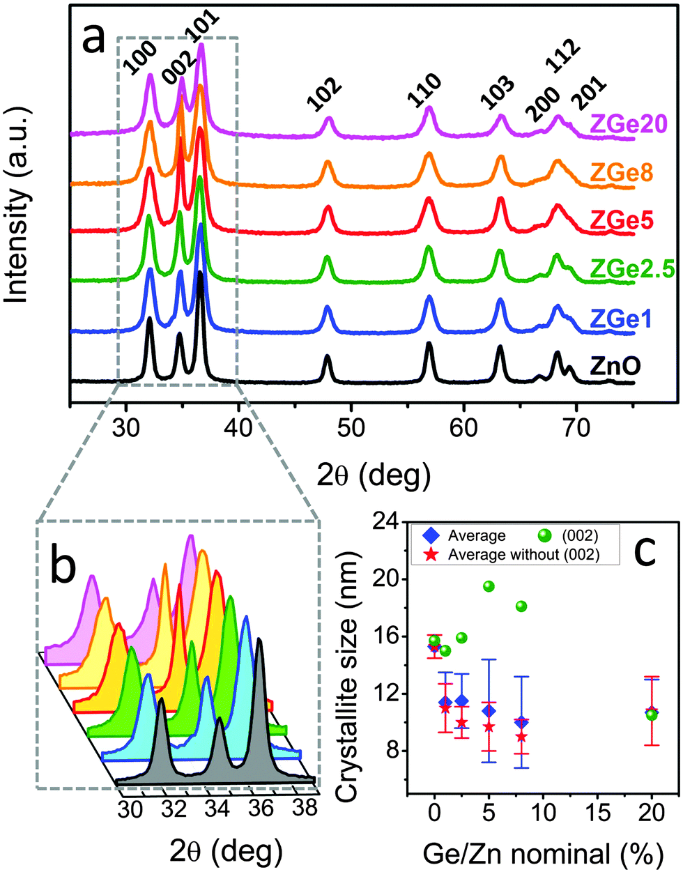 Plasmonic Ge-doped ZnO nanocrystals - Chemical Communications (RSC ...