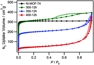 Hybrid materials of Ni NP@MOF prepared by a simple synthetic method ...