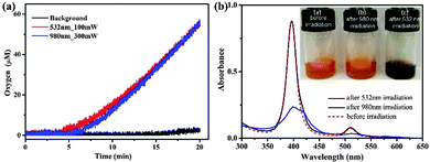 Near infrared light-driven water oxidation in a molecule-based ...