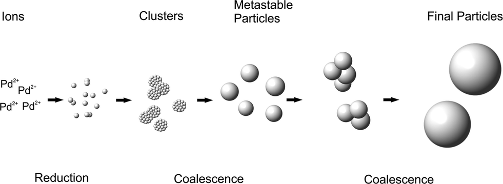 Reliable palladium nanoparticle syntheses in aqueous solution: the ...