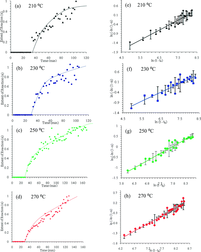 An in situ EDXRD kinetic and mechanistic study of the hydrothermal ...
