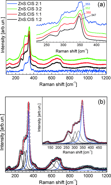 Alloyed CuInS 2 –ZnS nanorods: synthesis, structure and optical ...