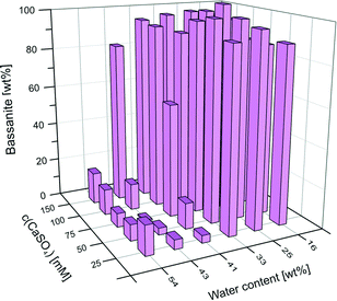 A simple strategy for the synthesis of well-defined bassanite nanorods ...
