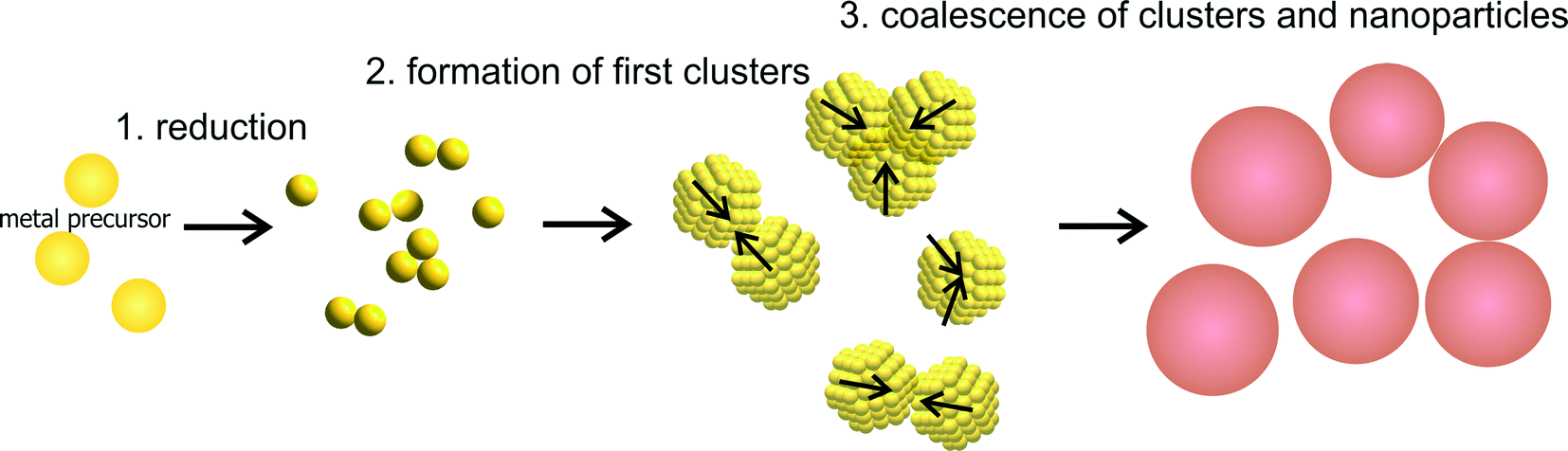 Fundamental growth principles of colloidal metal nanoparticles – a new ...