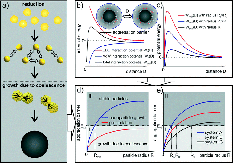 Fundamental growth principles of colloidal metal nanoparticles – a new ...