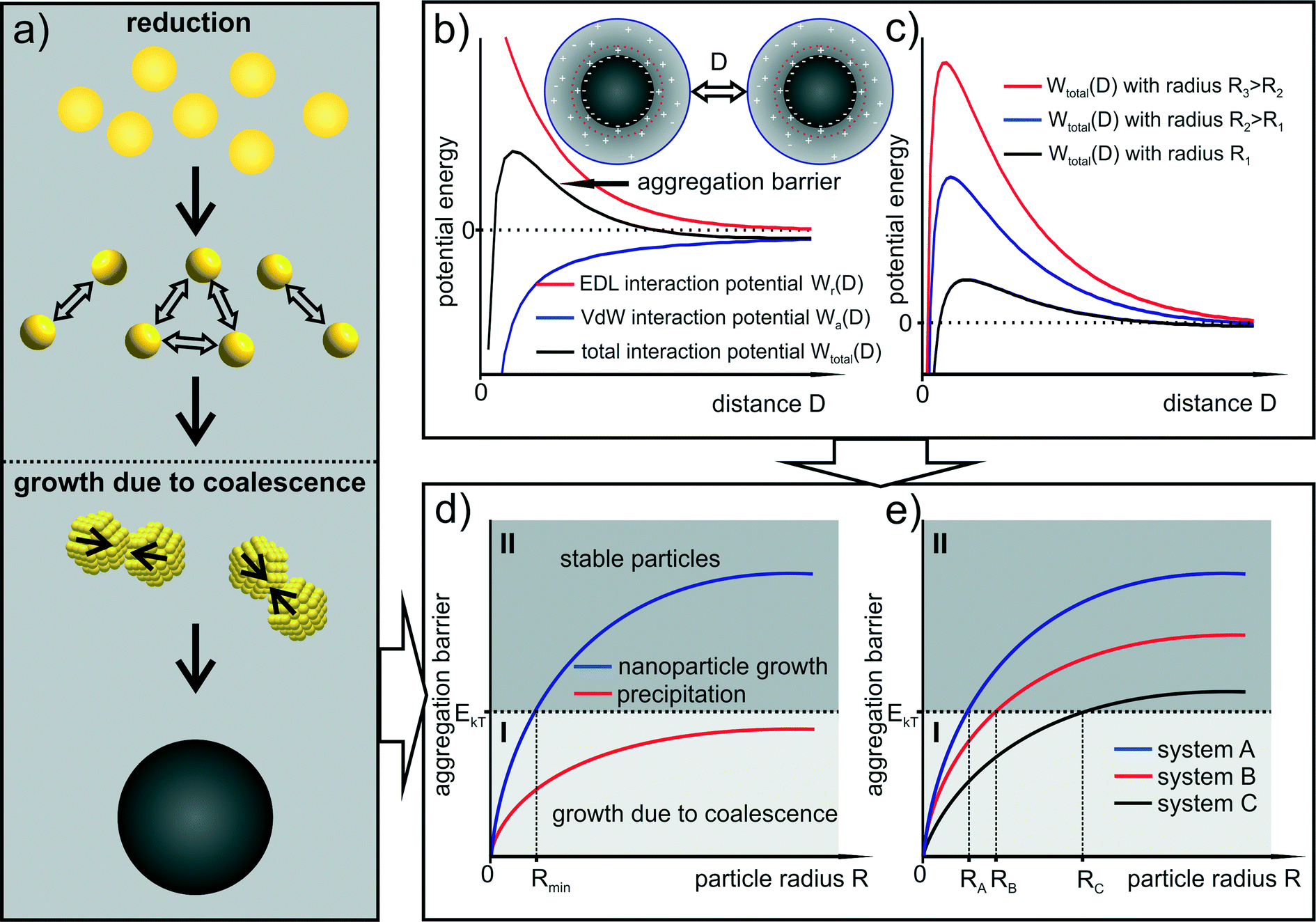 Fundamental growth principles of colloidal metal nanoparticles – a new ...