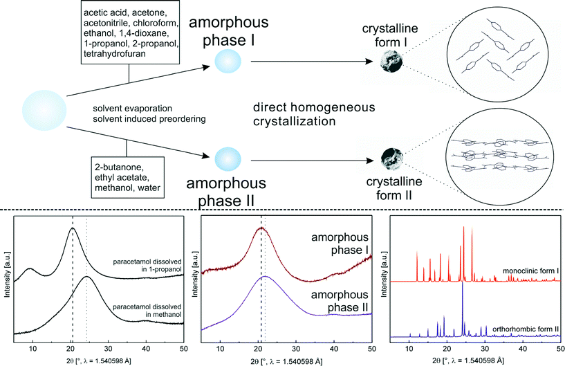 Direct evidence of polyamorphism in paracetamol - CrystEngComm (RSC ...