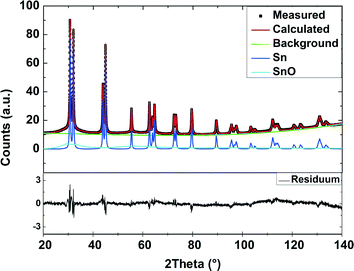 In situ X-ray diffraction study on the formation of α-Sn in ...