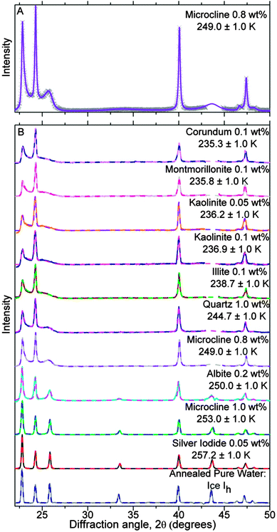 Stacking disorder in ice I - Physical Chemistry Chemical Physics (RSC ...