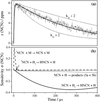 The rate constant of the reaction NCN + H 2 and its role in NCN and NO ...