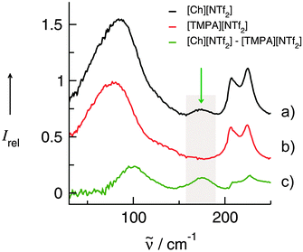 Spectroscopic evidence of ‘jumping and pecking’ of cholinium and H-bond ...