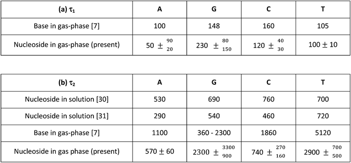 Ultrafast non-radiative decay of gas-phase nucleosides - Physical ...