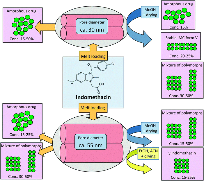 Building solids inside nano-space: from confined amorphous through ...