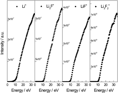 Determination of the thermodynamic activities of LiF and ThF 4 in the ...