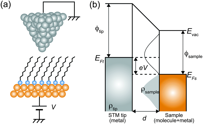 Nanoparticle characterization based on STM and STS - Chemical Society ...