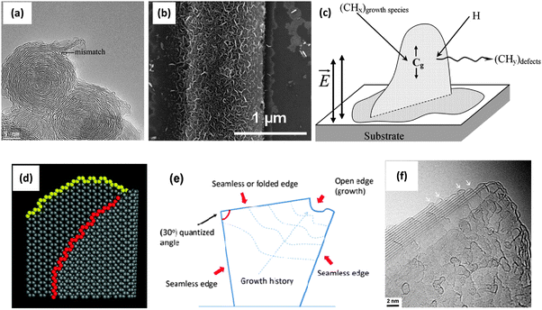 Emerging energy and environmental applications of vertically-oriented graphenes - Chemical ...