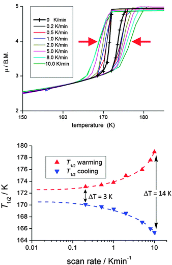 Spin crossover with thermal hysteresis: practicalities and lessons ...