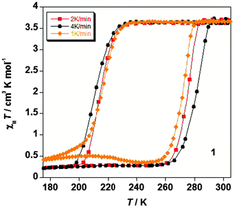 Spin crossover with thermal hysteresis: practicalities and lessons ...