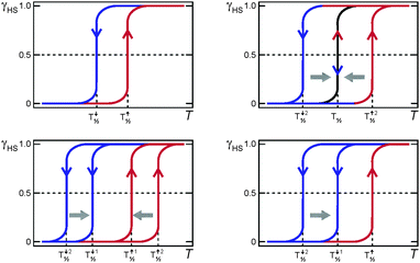 Spin crossover with thermal hysteresis: practicalities and lessons ...