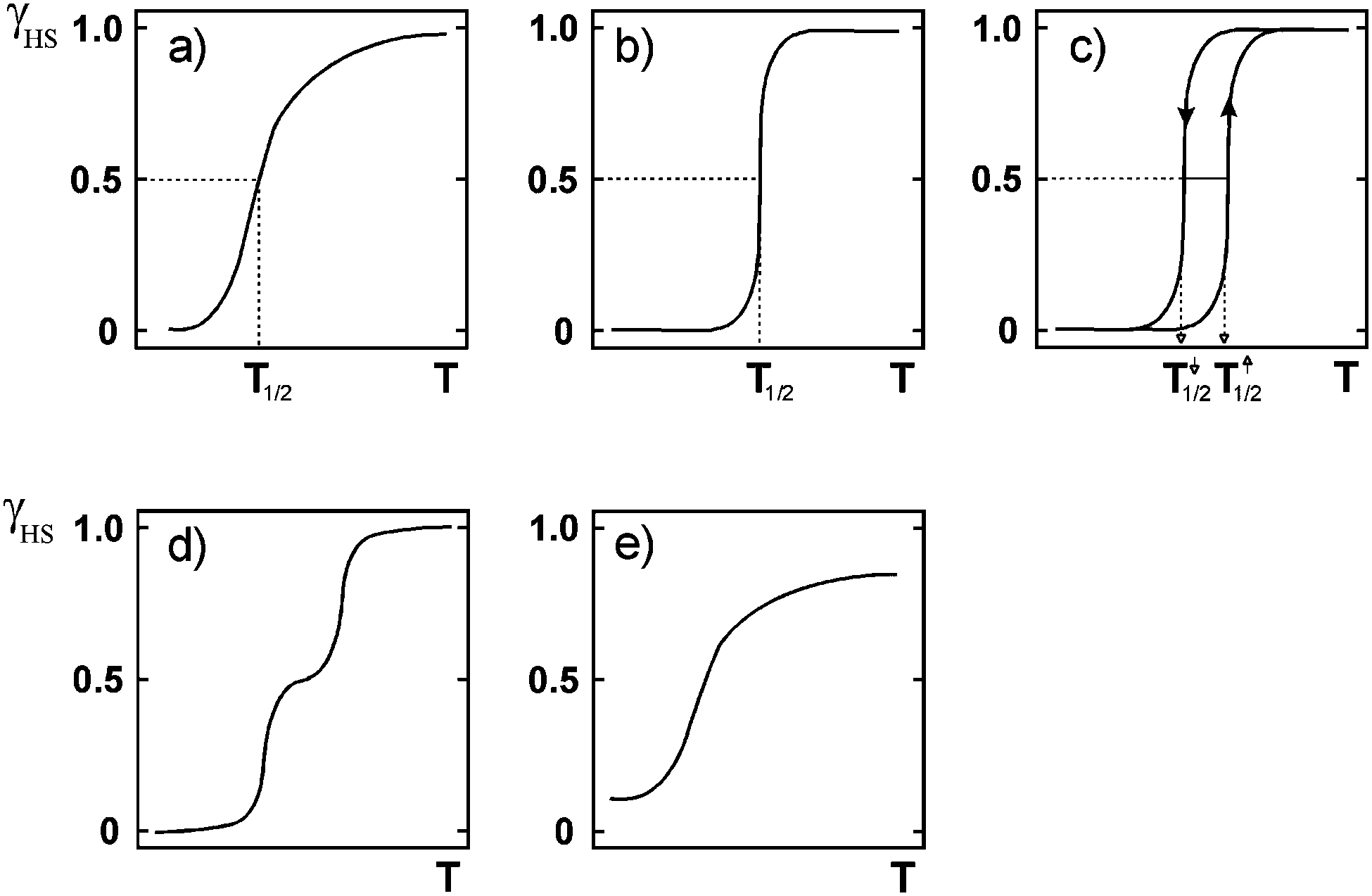 Spin crossover with thermal hysteresis: practicalities and lessons ...