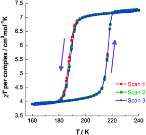 Spin crossover with thermal hysteresis: practicalities and lessons ...