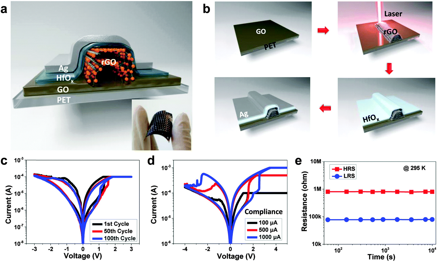 Non-volatile resistive memory devices based on solution-processed ...