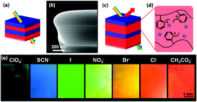 Block copolymer self-assembly for nanophotonics - Chemical Society ...