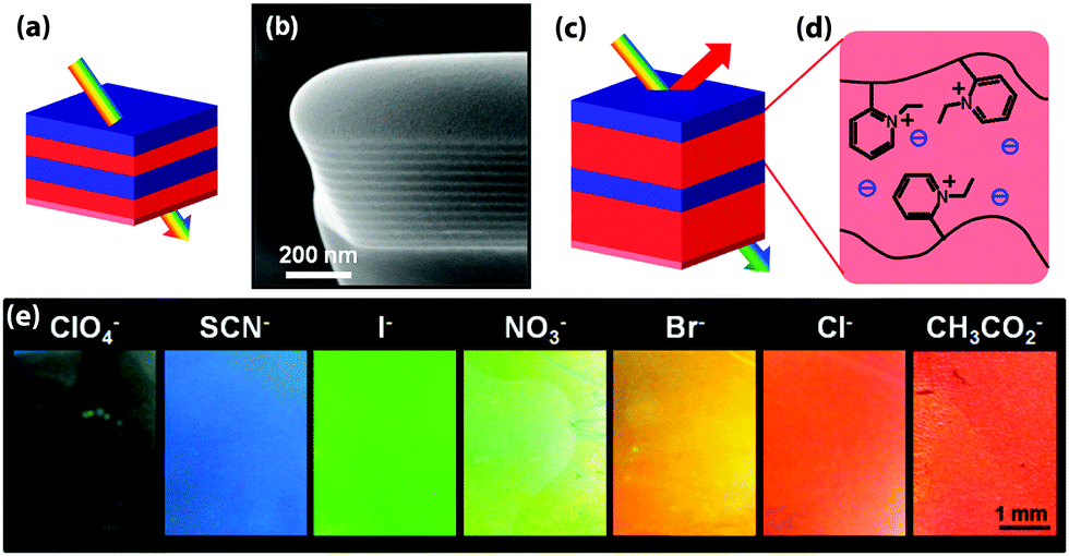 Block copolymer self-assembly for nanophotonics - Chemical Society ...