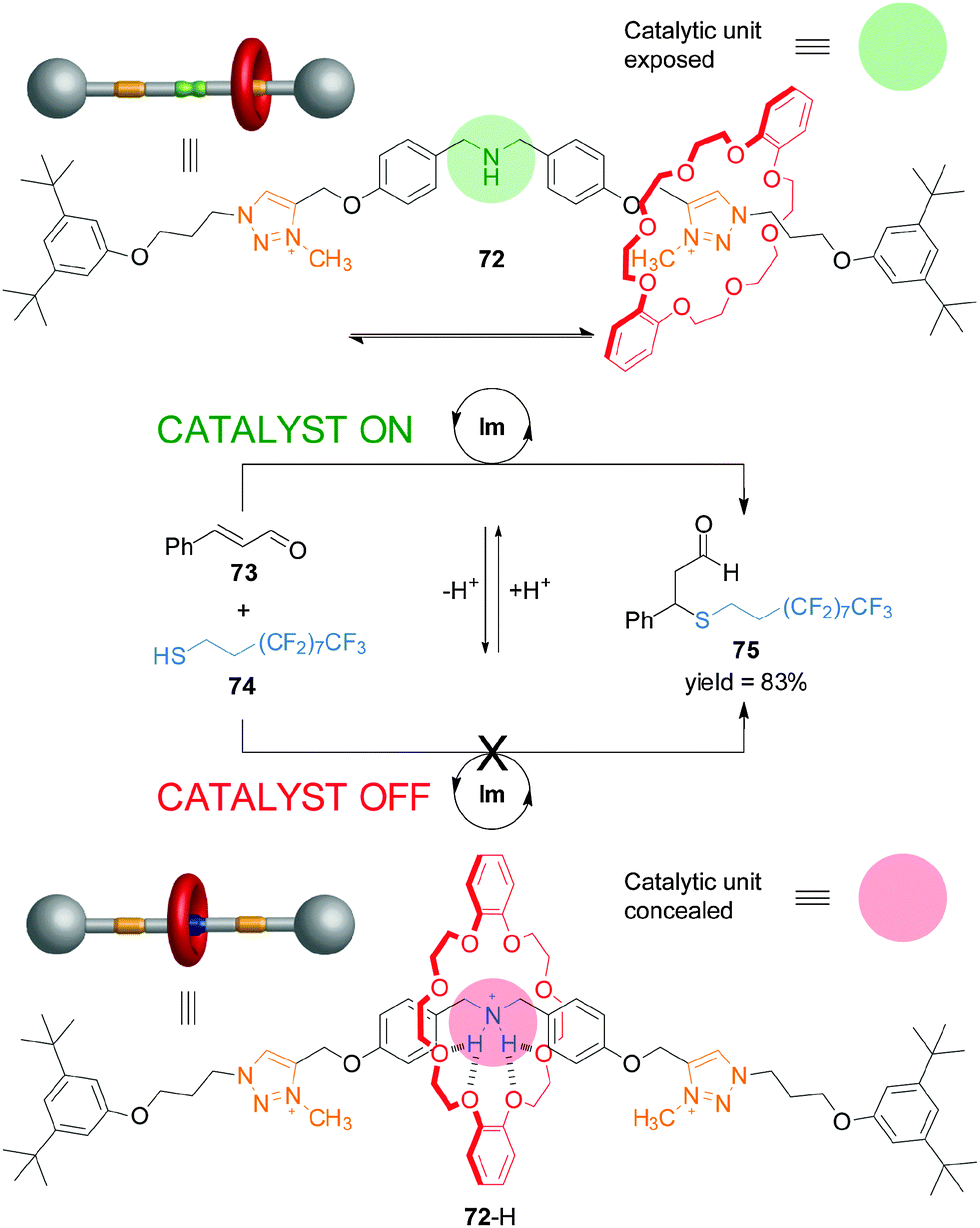 Artificial switchable catalysts - Chemical Society Reviews (RSC ...