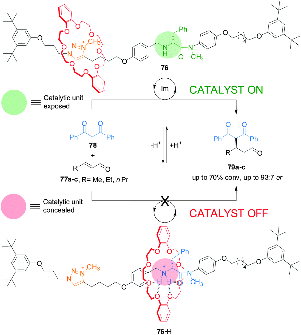 Artificial switchable catalysts - Chemical Society Reviews (RSC ...